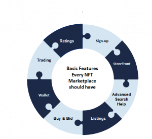 How to Create an NFT Marketplace: The Ultimate Guide